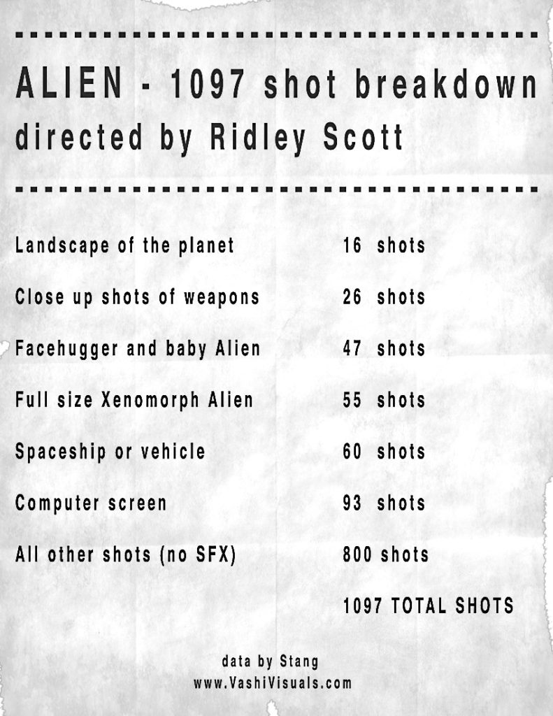 The 1097 shots in ALIEN directed by Ridley Scott | VashiVisuals Blog